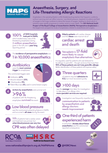 NAP6: Perioperative Anaphylaxis | The Royal College of Anaesthetists